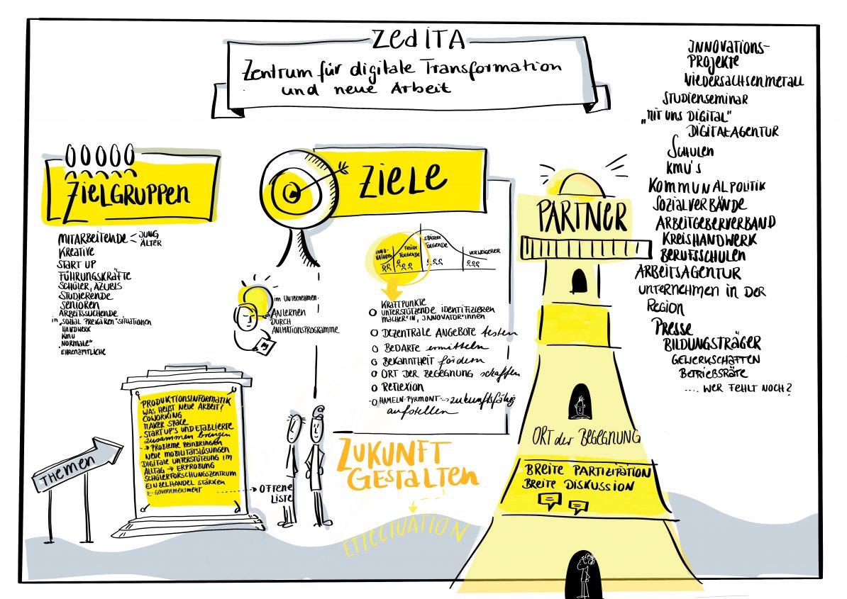 Die digitale Transformation gestalten: Projektvorstellung ZediTA ...